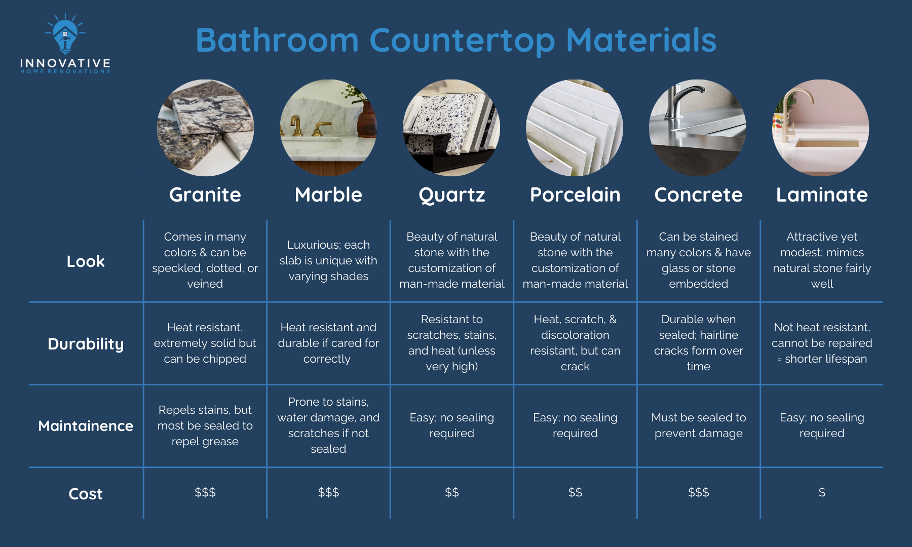 How to Decide Between Bathroom Countertop Materials in 2024